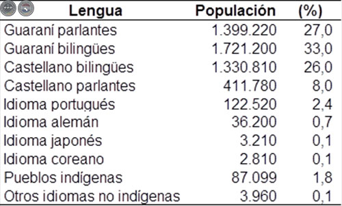 El Idioma Y Cultura Guarani En Paraguay - prestamos mercantil definicion